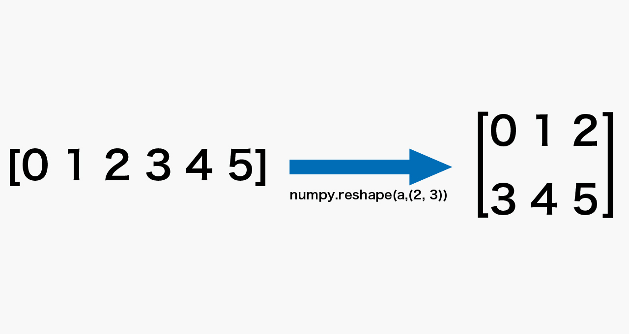 配列の形状を変更させるnumpy.reshape()の使い方|resizeとの違いも説明 | いんふぉま。 配列の形状を変更させるnumpy.reshape()の使い方|resizeとの違いも説明 | いんふぉま。